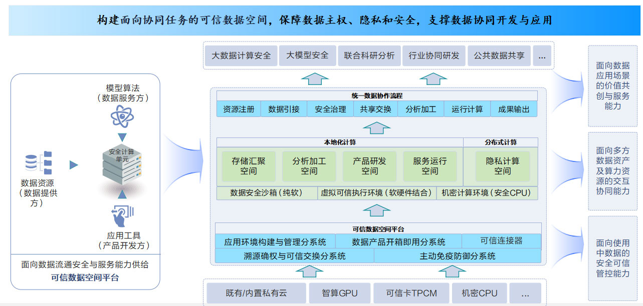 可信数据空间-域赢数据，安徽合肥数据治理安全服务商